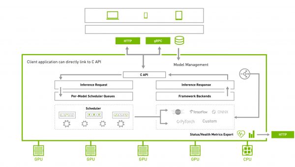 NVIDIA Triton Inference Server - AI Wiki - Artificial Intelligence Wiki