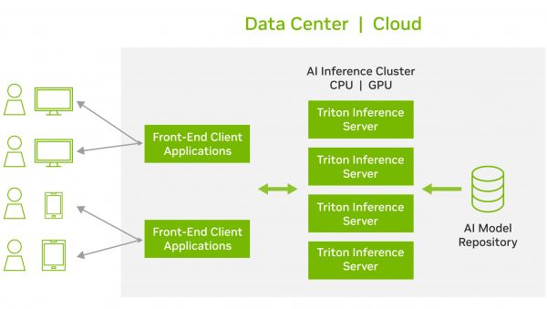 NVIDIA Triton Inference Server - AI Wiki - Artificial Intelligence Wiki