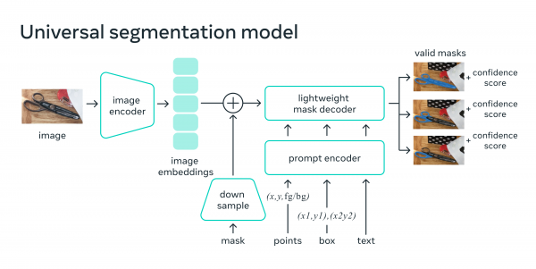 Segment Anything Model and Dataset (SAM and SA-1B) - AI Wiki ...